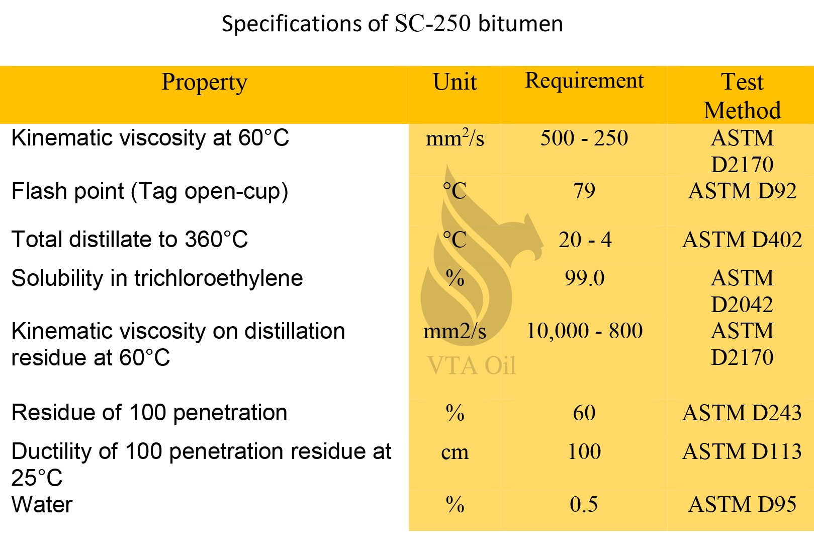 Bitumen Grade SC-250 - VTA Oil Co