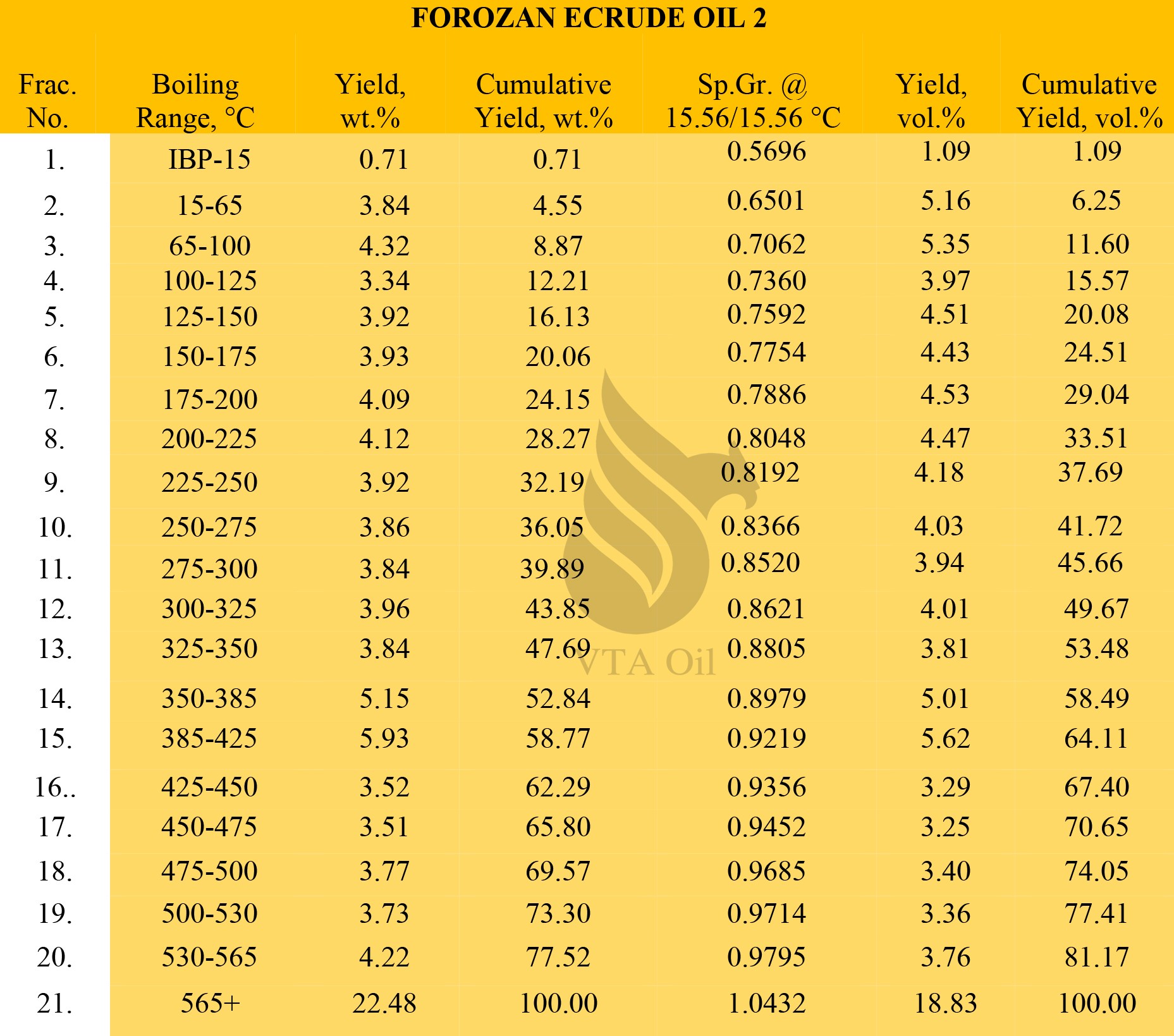 FOROZAN ECRUDE OIL - VTA Oil Co