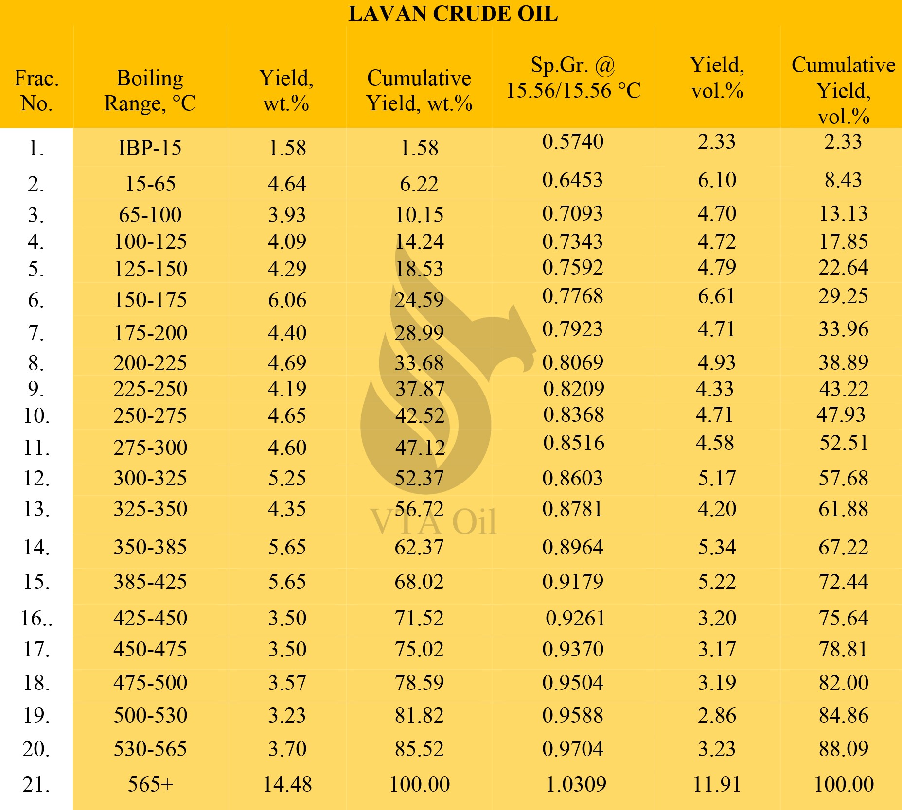 LAVAN CRUDE OIL - VTA Oil Co